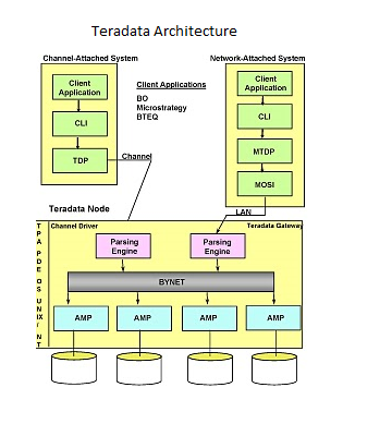 Teradata Material: Teradata Architecture