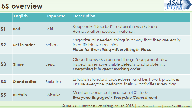 5 S : Establishing a World Class Workplace