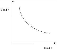 BBA and BBS Notes: Indifference Curve Analysis