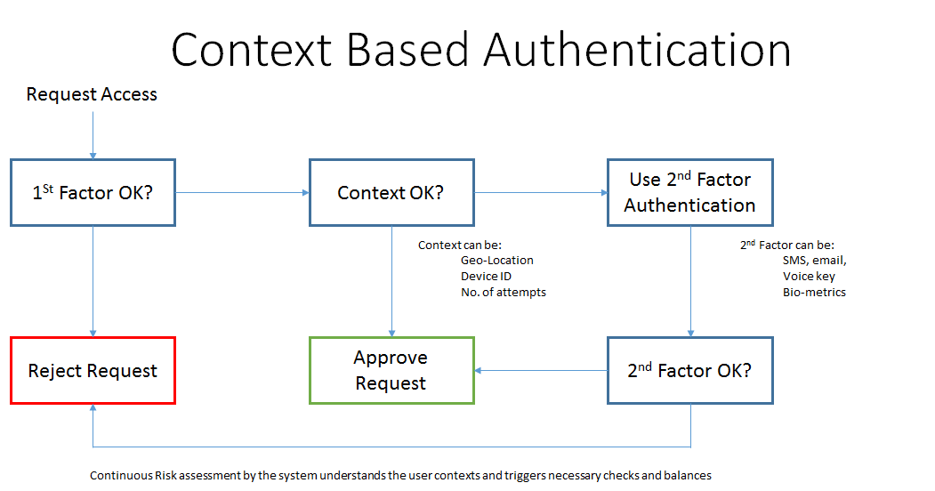 Arun Kottolli Why Fintech Needs Modern Authentication Systems