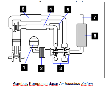 Sistem Pemasukan udara Pada mesin diesel (Air Induction Sistem ...