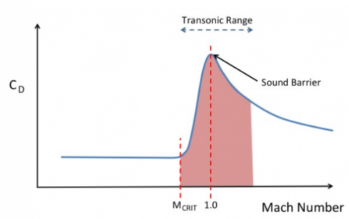 Visualizando las ondas de choque