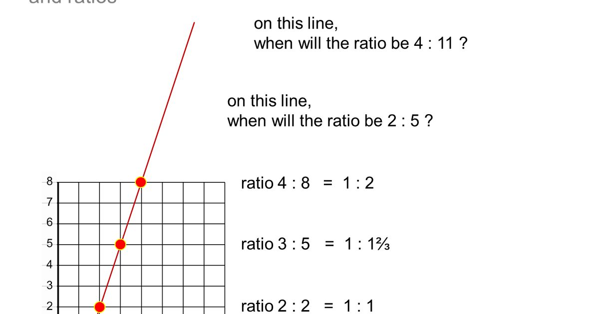 MEDIAN Don Steward Mathematics Teaching Straight Line Graphs With Ratio
