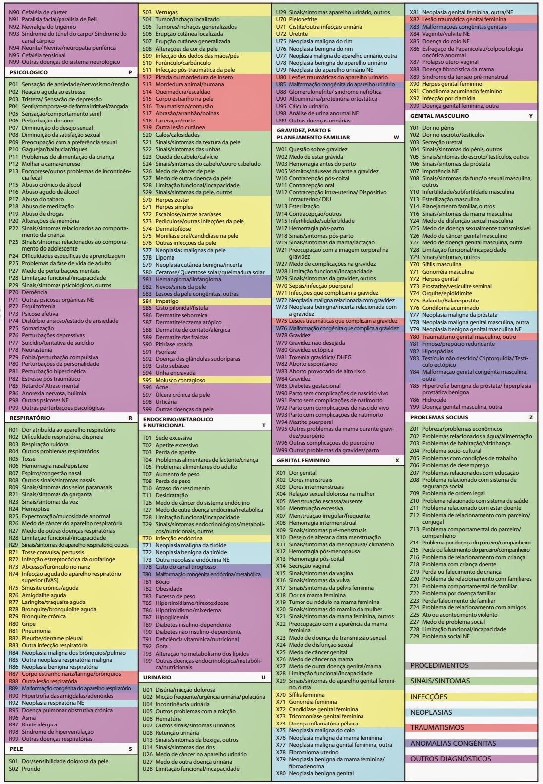 Medicina de Familia: Afinal, o que é essa tal de CIAP? [2]