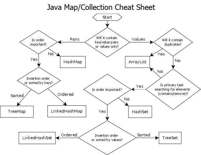 Little Things Worth Stumbling Upon Java Map Collections Sheet Little Things Worth Stumbling Upon Java Map Collections Sheet