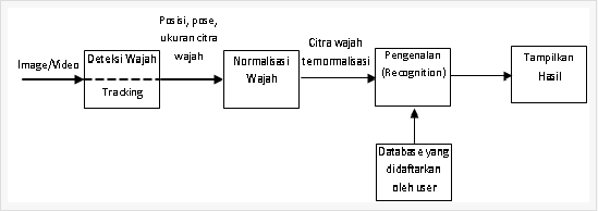 RMR: Face Recognition System
