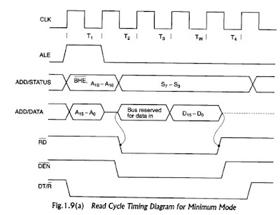 Engineering Materials: Timing Diagram Of Minimum and Maximum Mode 8086