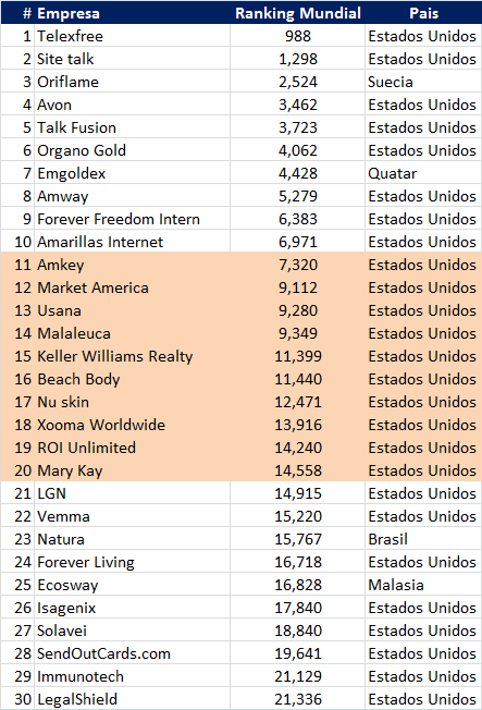 Rankings MLM ~ Activo en Redes, MLM México