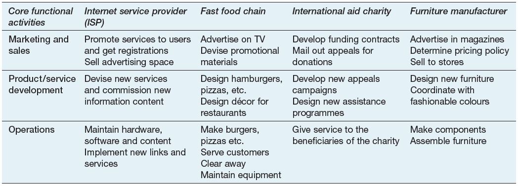 What is the Operations Management?