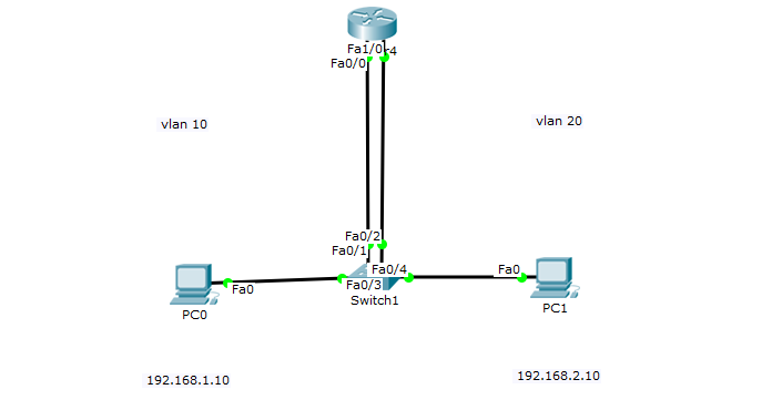 Konfigurasi Legacy Inter-Vlan Routing