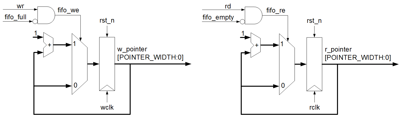 [IP core] FIFO đồng bộ có thể cấu hình được ~ VLSI TECHNOLOGY