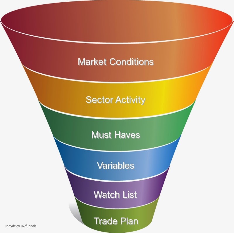 Investor Spotlight : The Funnel Returns: $IBB and $XBI Survive