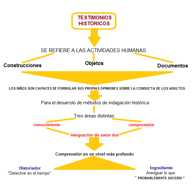 Metodologia para el aprendizaje de historia: ORGANIZADOR GRAFICO