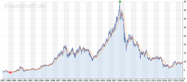 EON Aktie - Dividende mit Energie - MrAktie