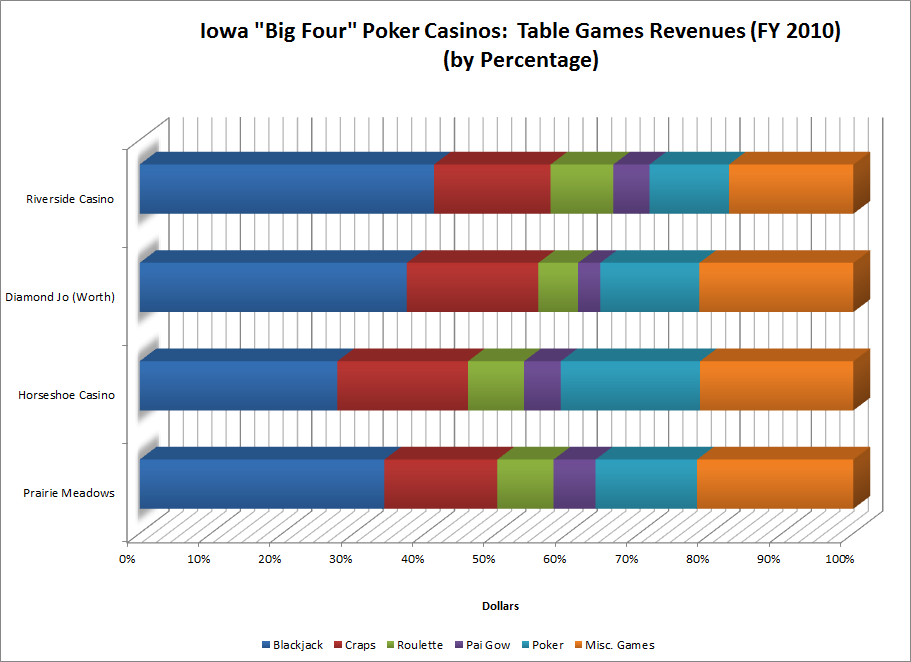 crAAKKer: The Iowa Poker Economy: Little Rounding Error on the Prairie