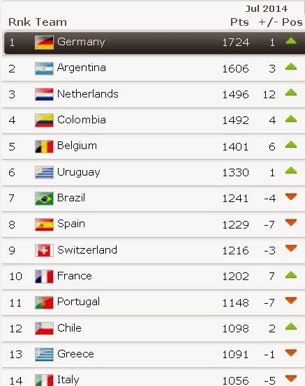FlagWigs: FIFA National Football Team World Ranking, Germany straight ...