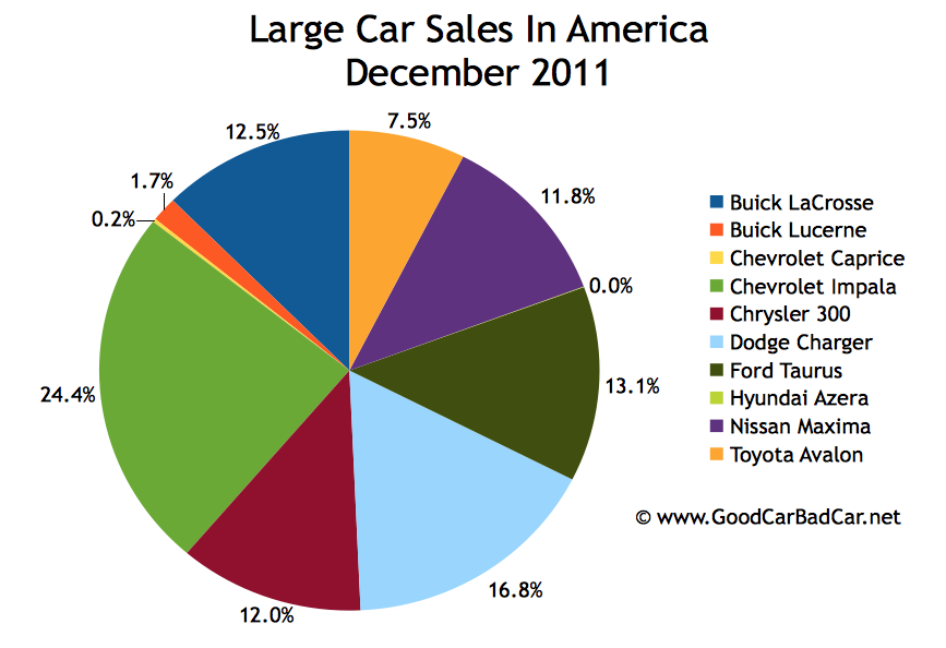 Small Car Sales, Midsize Car Sales, Large Car Sales In America ...