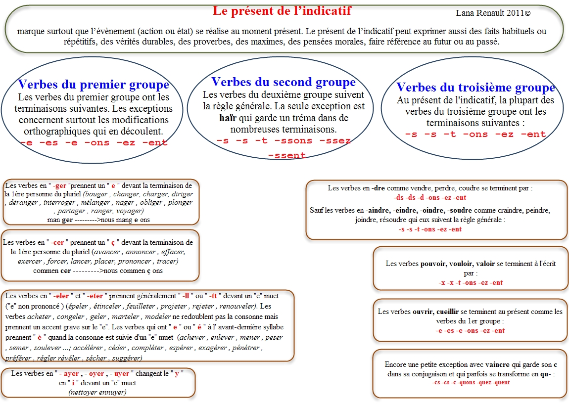 Je parle Français!: Grammaire: Le présent de l’indicatif