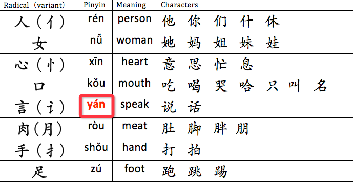 施老師的中文教室 Mr. Shi's Chinese Classroom: Radical Lesson 2: "Body Radicals ...