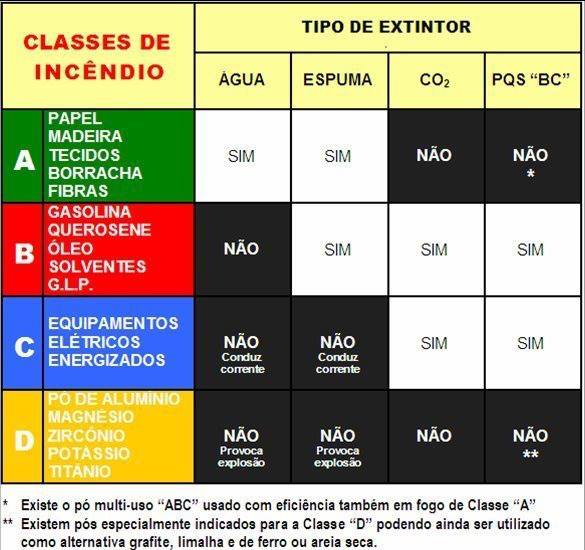 Técnico de Segurança do Trabalho: Classes de Incendio'