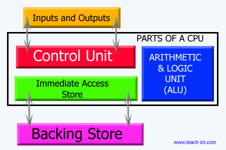 Arsitekur komputer: PENGERTIAN CONTROL UNIT