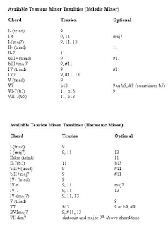 Chord Tensions and Chord Tension Charts