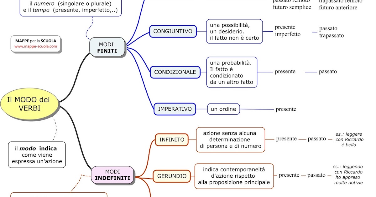 Prof. Triolo: 2A/2C: MODI DEL VERBO - MAPPA CONCETTUALE