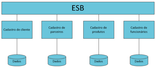 WebSphere Message Broker Developer: Introdução a SOA