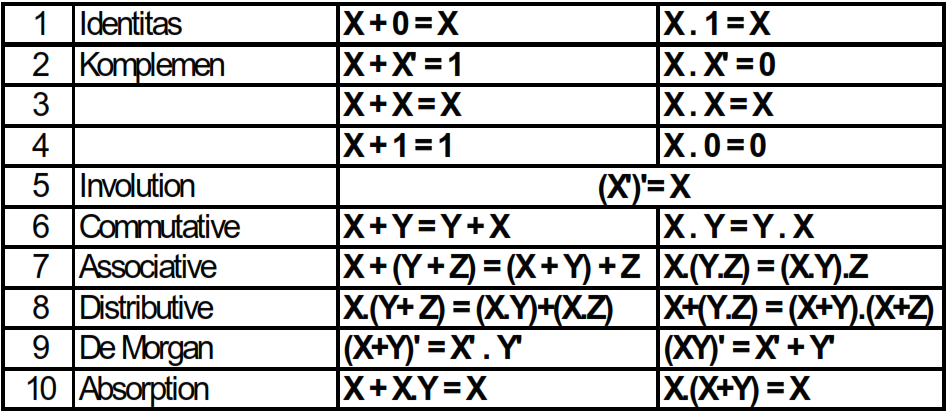 Rangkaian Logika Dasar - POLINES: Aturan Aljabar Boolean