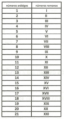 Cronologías, líneas de tiempo y siglos