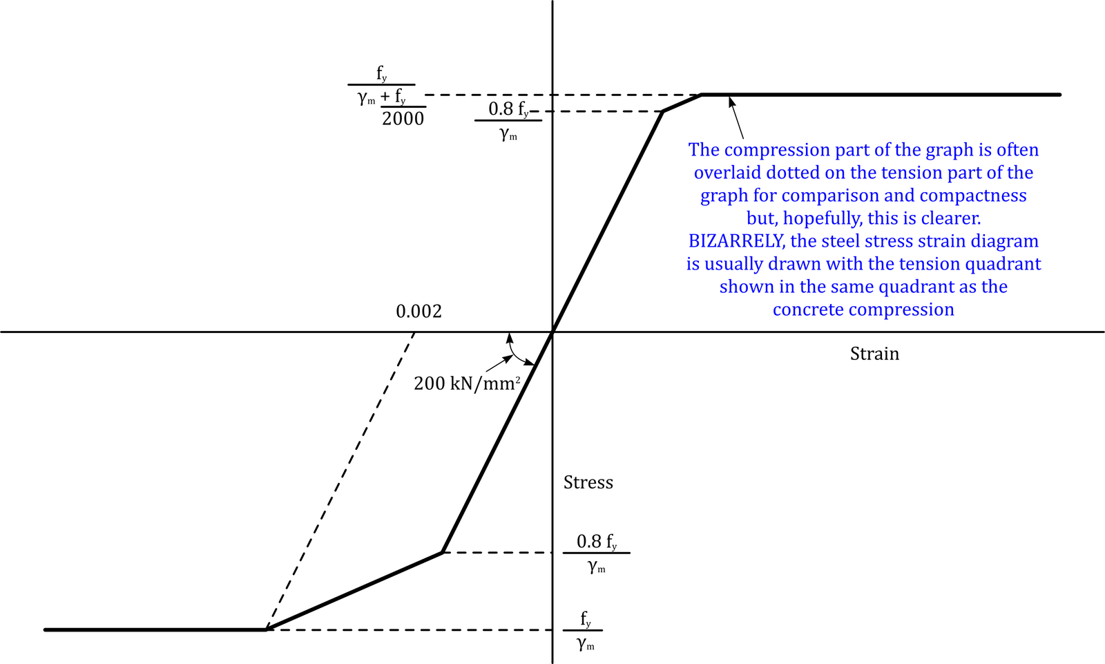 The Chatty Guide to Structural Engineering: Part 2 - Section analysis