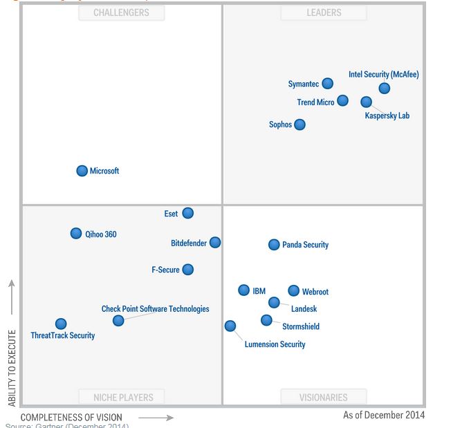 Жизнь вокруг ИБ: Gartner Magic Quadrant for Endpoint Protection Platforms