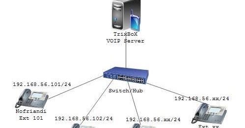MATERI TKJ: Menyajikan hasil analisis kebutuhan telekomunikasi dalam ...