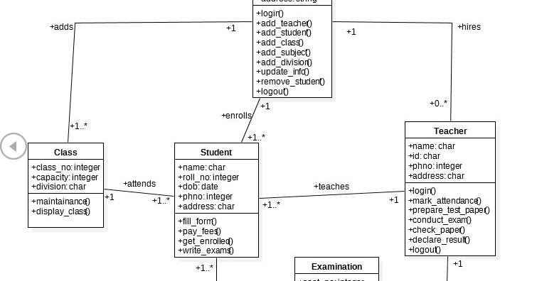 Computer Contains: Student Management System Class diagram (SOOAD)
