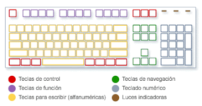 Cuarta sesión: Uso del Teclado | Módulo I. Informática básica en la era ...
