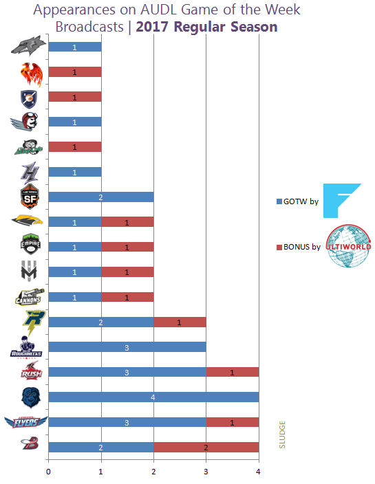 Sludge Output: Chart: Teams Scheduled for AUDL Game of the Week (2017)
