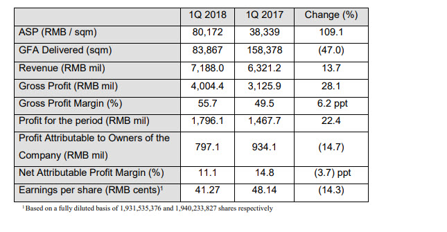 Singapore Shares Information: Yanlord