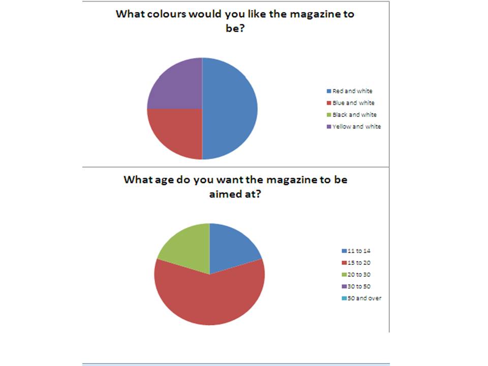 AS Media Studies Portfollio: Pie Charts for music magazines