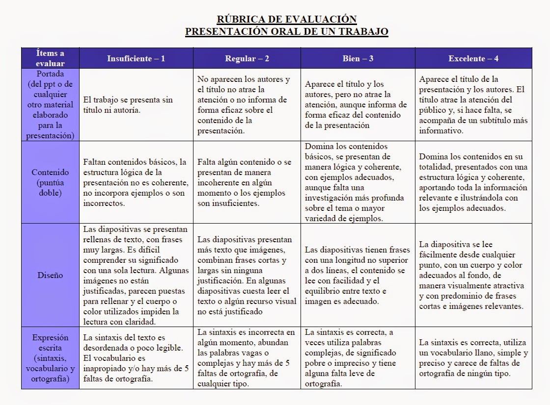 Memoria de pez: Rúbrica de evaluación para una presentación oral