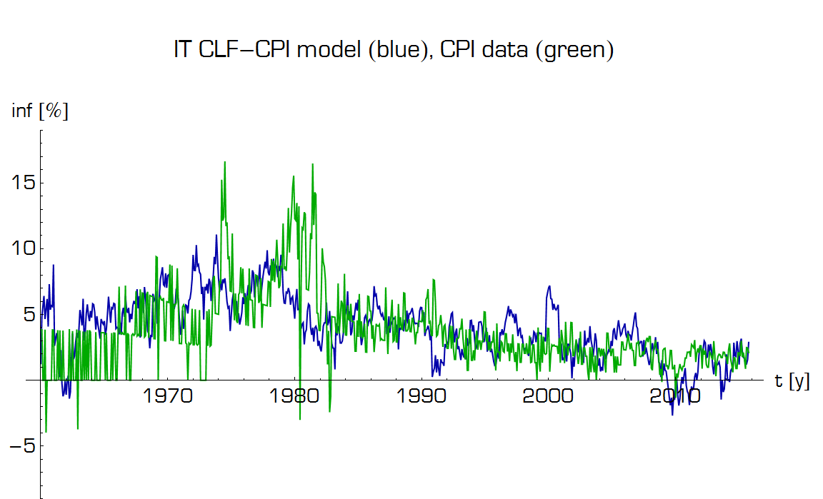 Information Transfer Economics: Is CPI an information-theoretic measure ...