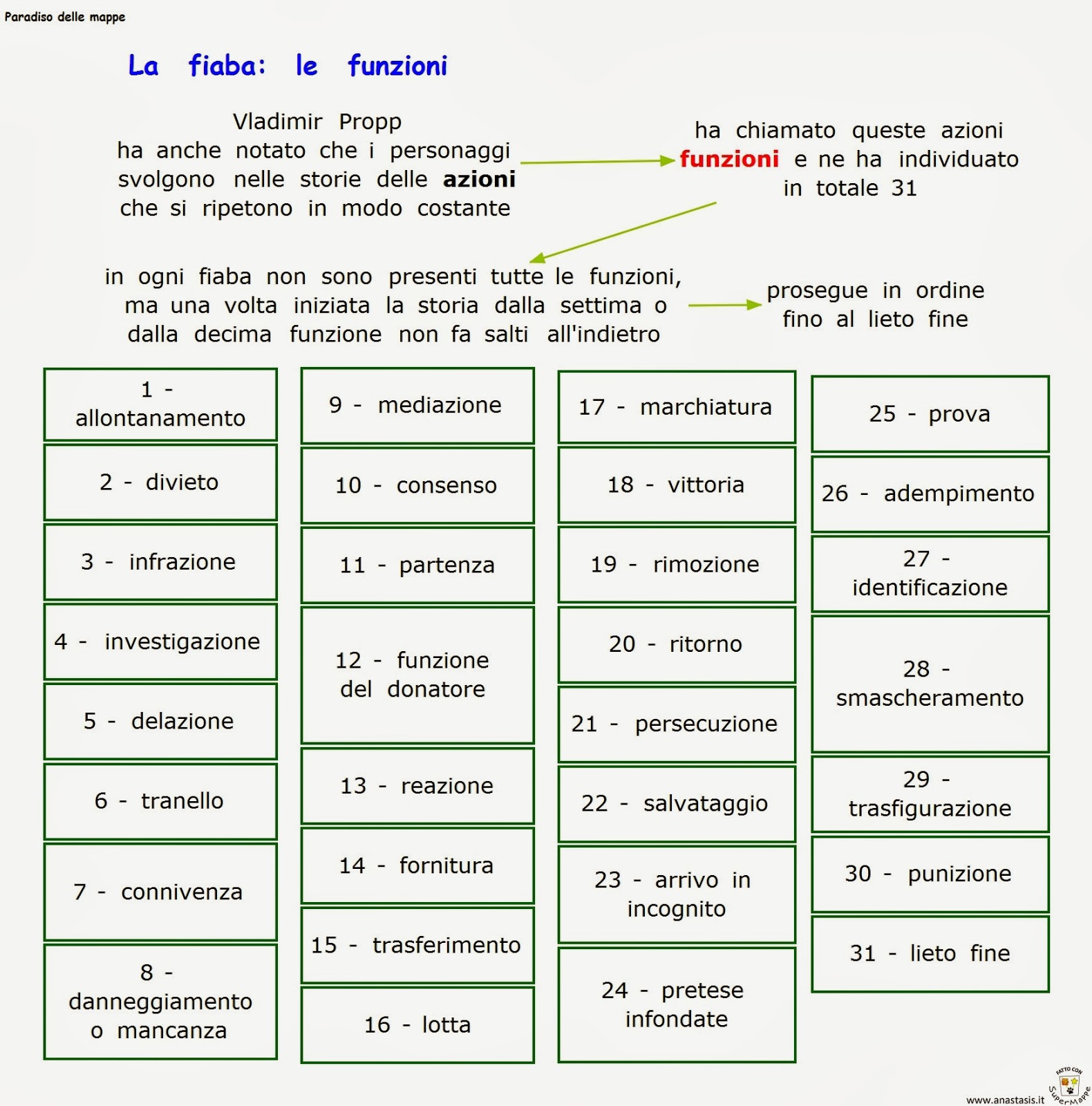 Paradiso delle mappe: La fiaba: le funzioni (tutte e 31)