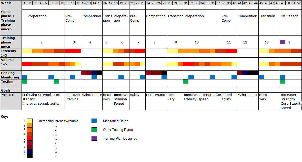 Tennis S&C: Train Hard: Annual Periodised Training Programme