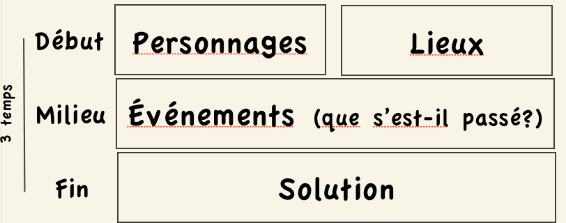 Français IES Picasso: Écrire un récit simple.