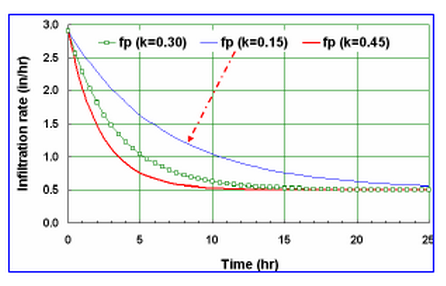 EVAPORATION, TRANSPIRATION & INFILTRATION: INFILTRATION METHOD