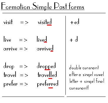 Up up with people: GRAMMAR: PAST SIMPLE TENSE