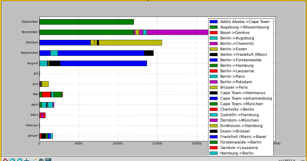 Stets Unterwegs Auswertung Mit Numpy Pandas Und Matplotlib
