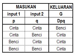 Logika bagian 1 : Tabel Kebenaran dan Gerbang Logika