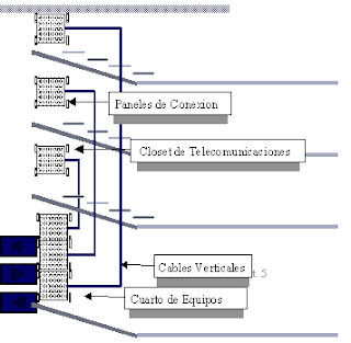 TECNOLOGIA EN GESTION REDES DE DATOS: Cableado vertical o backbone
