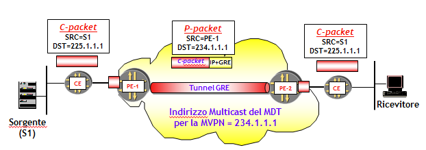 ReissBlog: Next Generation Multicast VPN : aspetti generali
