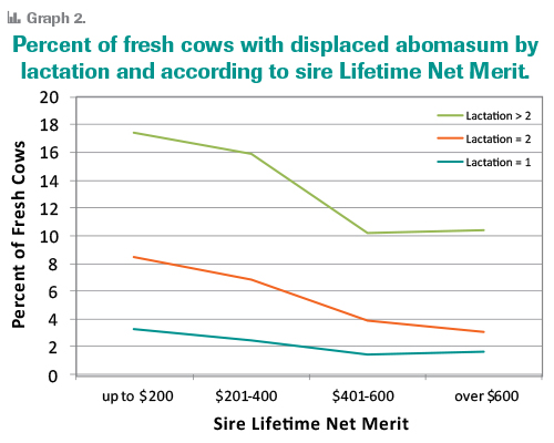 The GENEX Blog: Improving Genetics Impacts Fresh Cow Issues